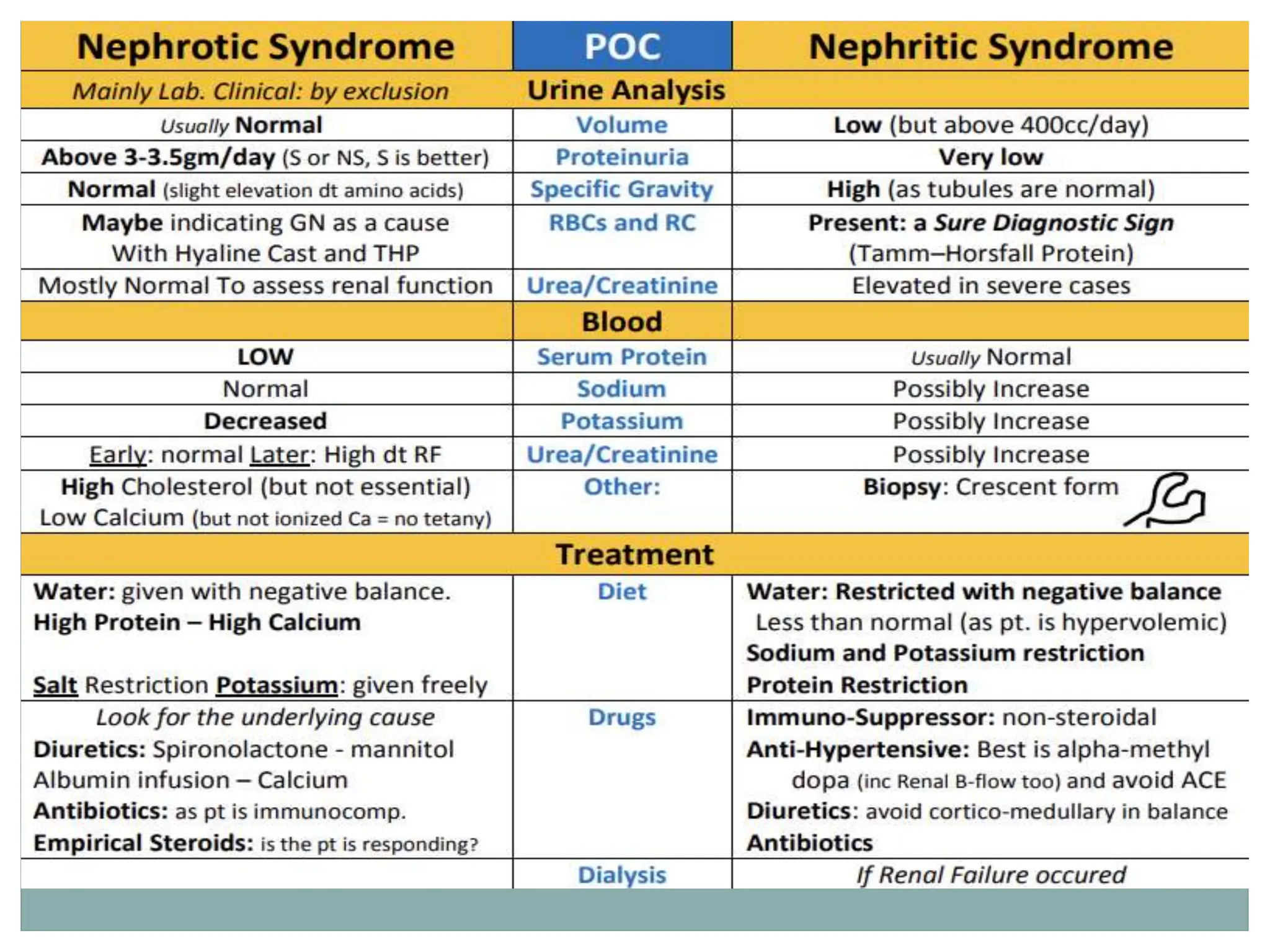Pediatrics Nephrotic and Nephritic Syndrome 7.ppt