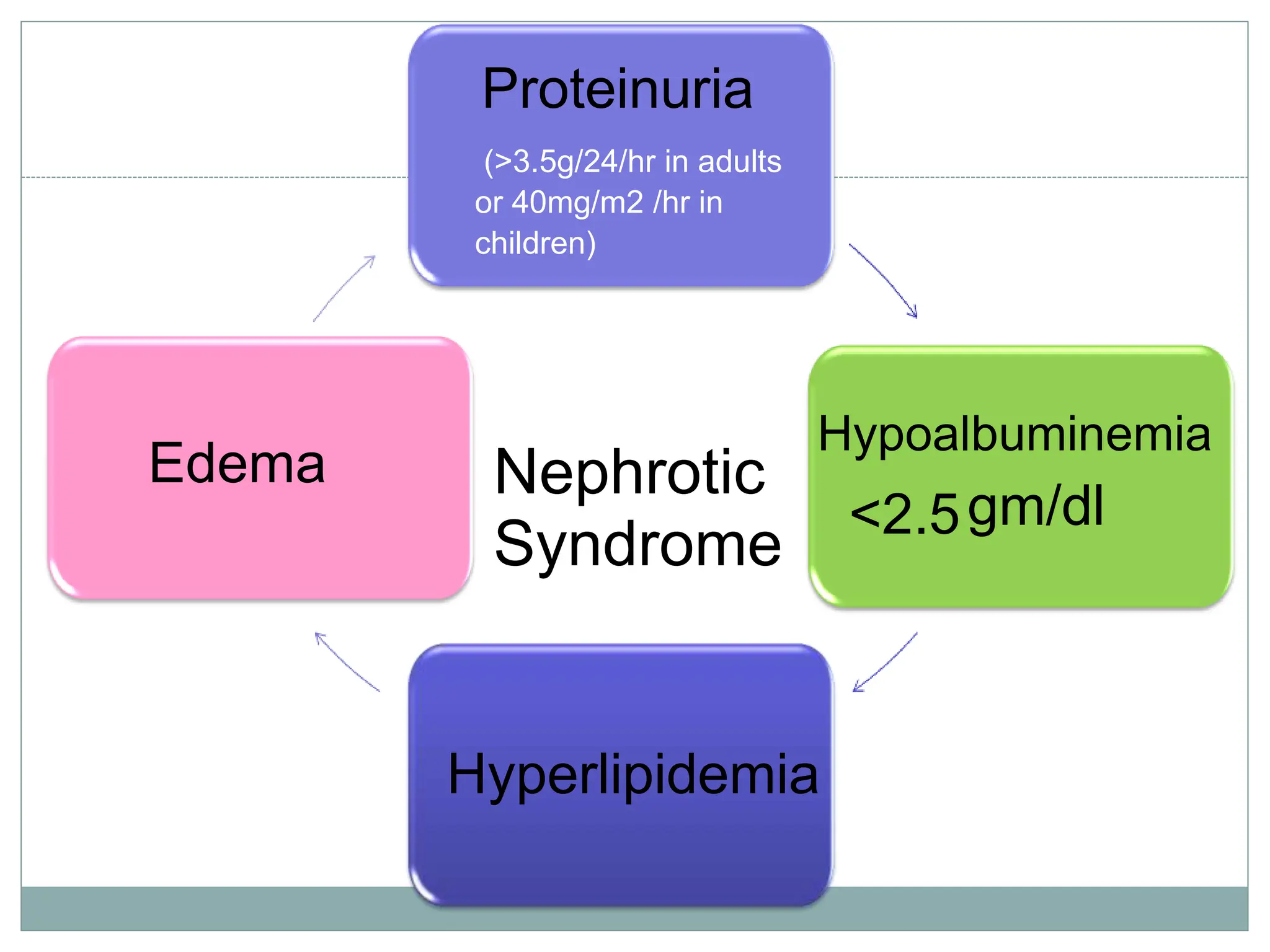 Pediatrics Nephrotic and Nephritic Syndrome 7.ppt