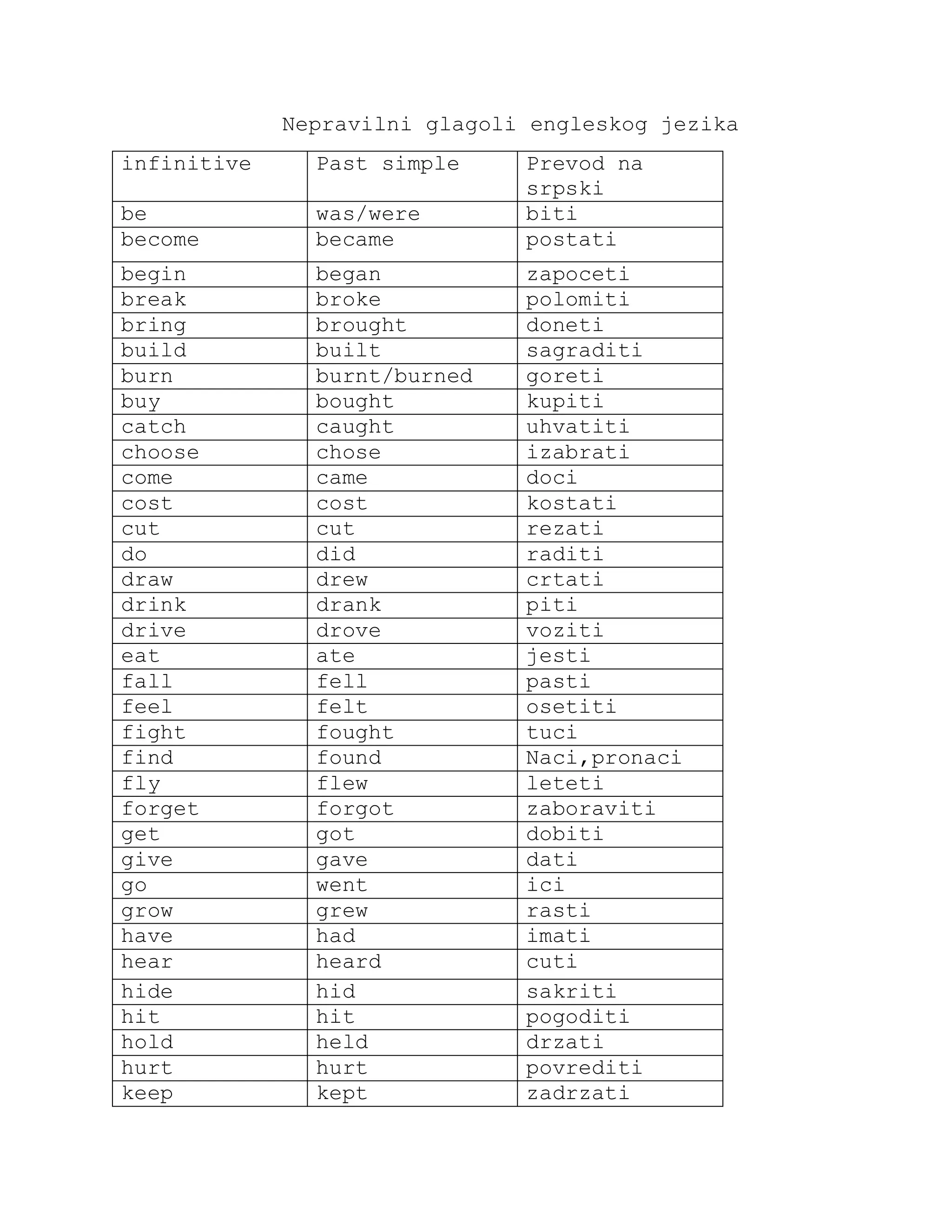 Nepravilni glagoli engleskog jezika.pdf