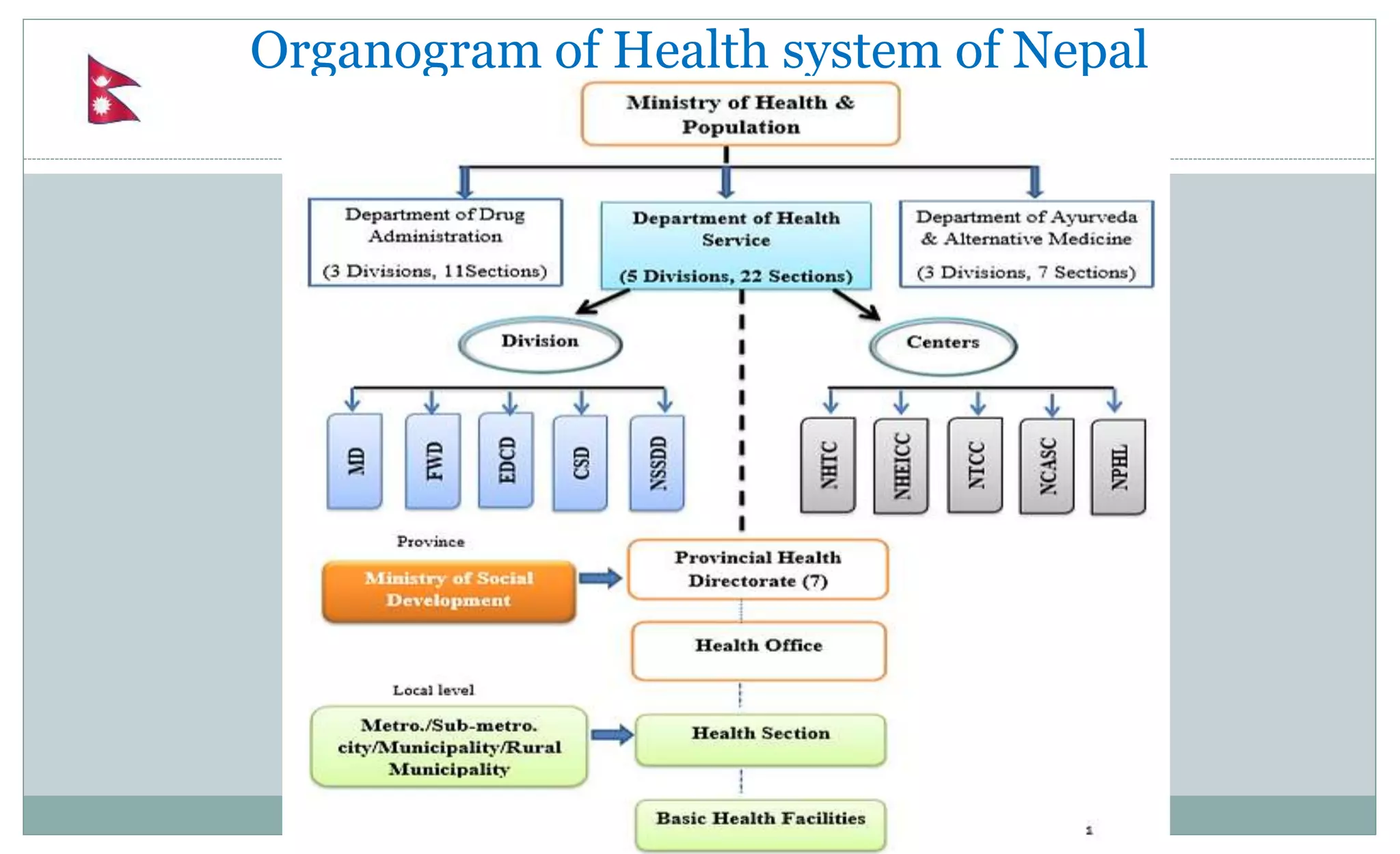 Health system and status : Nepal Vs Bhutan | PPTX