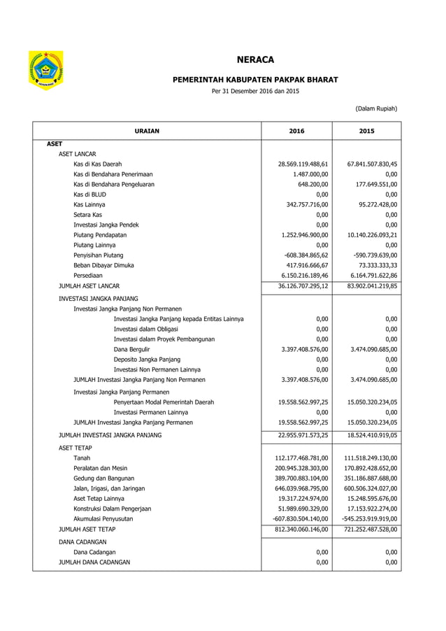 Neraca 2016 | PDF