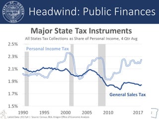 Oregon Economic Headwinds and Tailwinds | PPT
