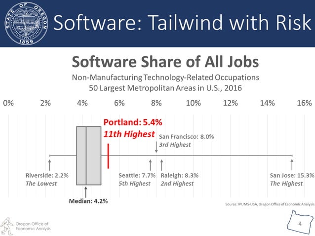 Oregon Economic Headwinds and Tailwinds | PPT