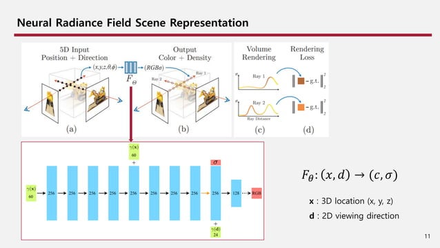 Nerf Representing Scenes As Neural Radiance Fields For View Synthesis Ppt