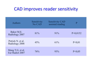 EuroPACS - CAD Symposium | PPT