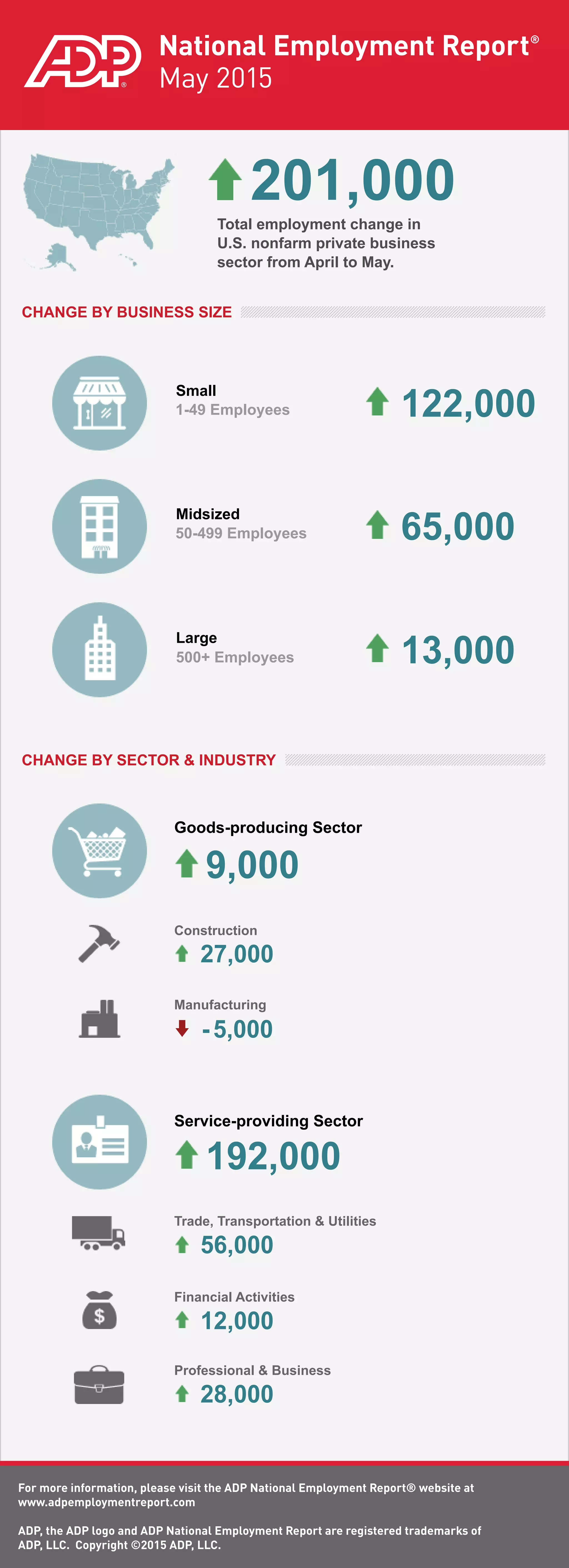 ADP National Employment Report: May 2015 | PDF