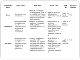 Nitrous Oxide Emissions Reduction (NERP) | PPT | Agriculture | Industries