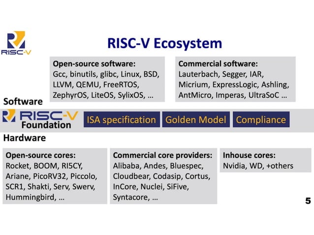 RISC-V and open source chip design | PDF | Operating Systems | Computer ...