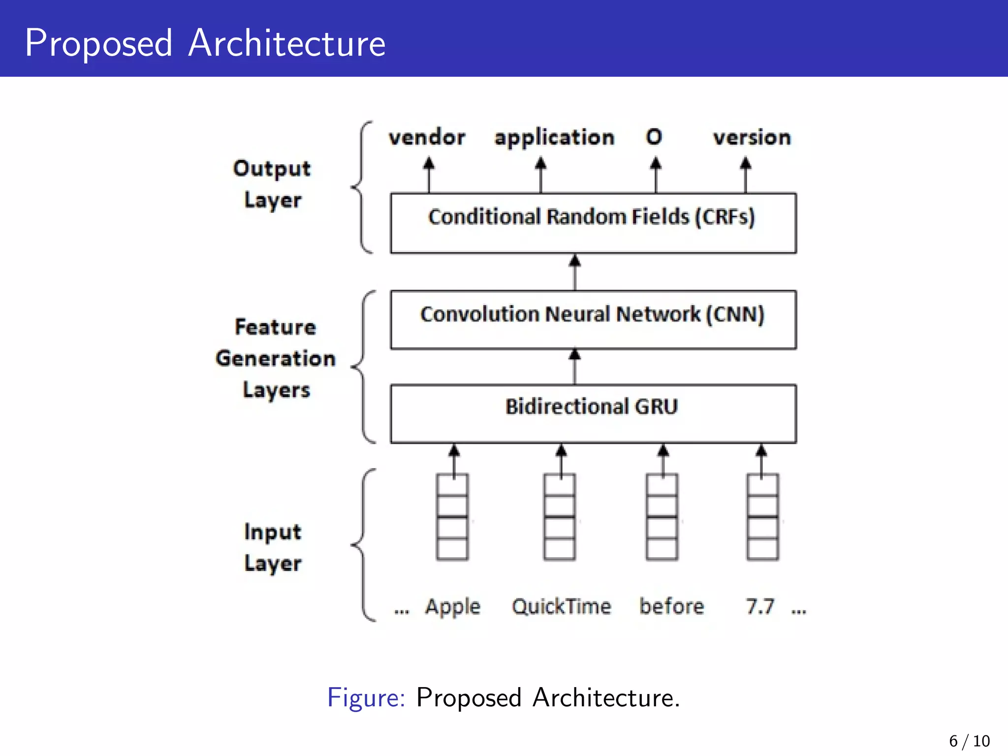 Deep Learning Approach For Intelligent Named Entity Recognition Of