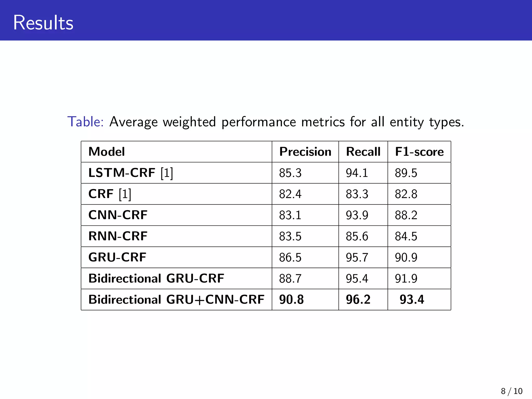 Deep Learning Approach For Intelligent Named Entity Recognition Of