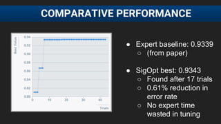 Using SigOpt to Tune Deep Learning Models with Nervana Cloud | PPT