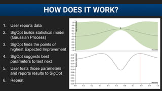 Using SigOpt to Tune Deep Learning Models with Nervana Cloud | PPT