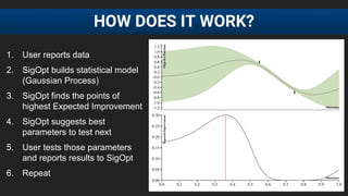 Using SigOpt to Tune Deep Learning Models with Nervana Cloud | PPT