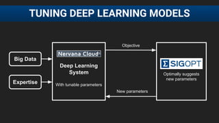 Using SigOpt to Tune Deep Learning Models with Nervana Cloud | PPT