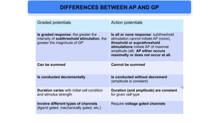 Nerve Potential & Properties of Nerve- DV.pptx