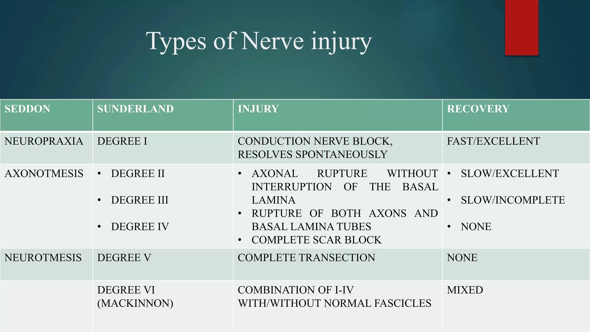 Nerve repair and grafting | PPTX