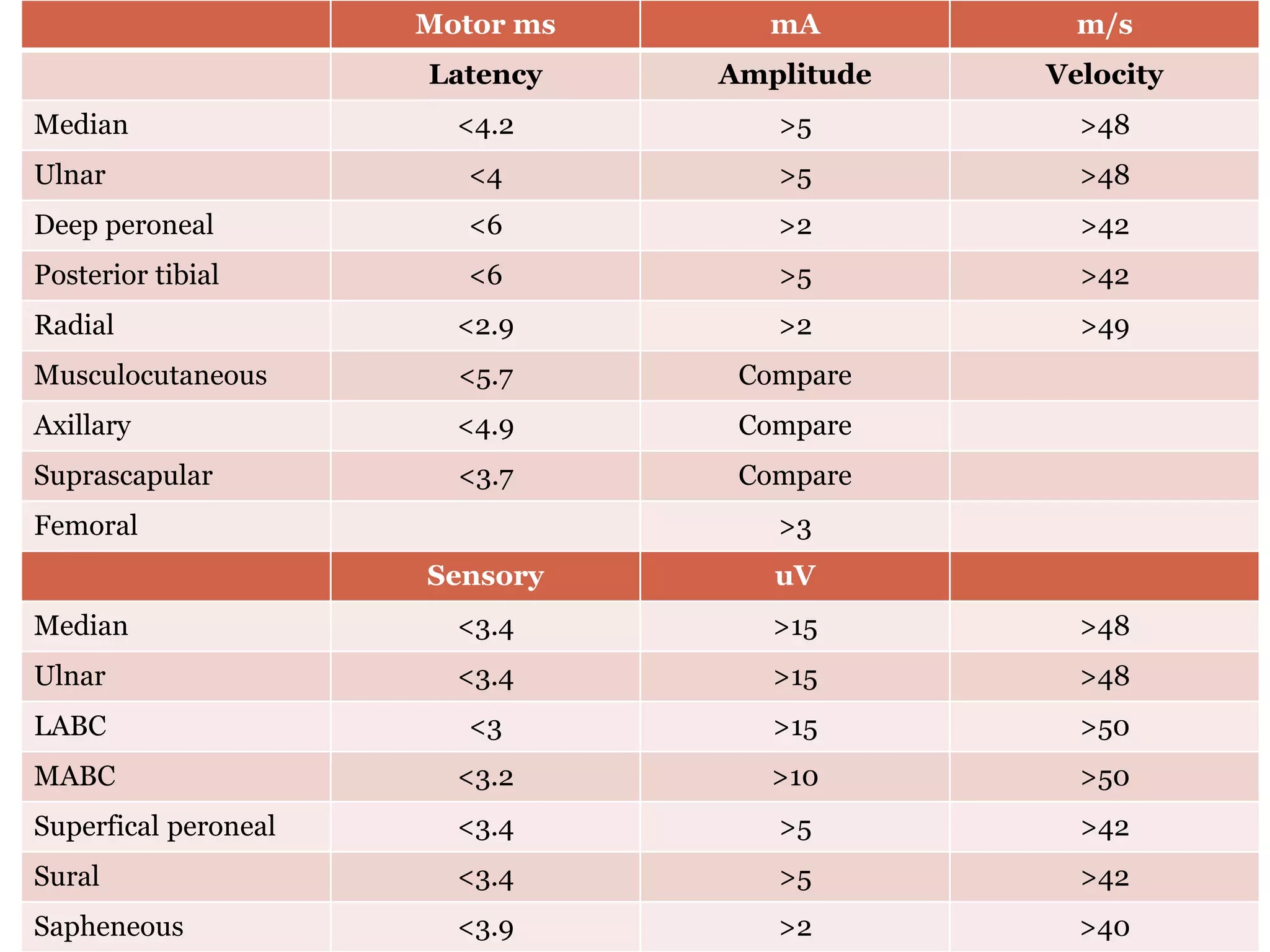 Nerves conduction study | PPTX