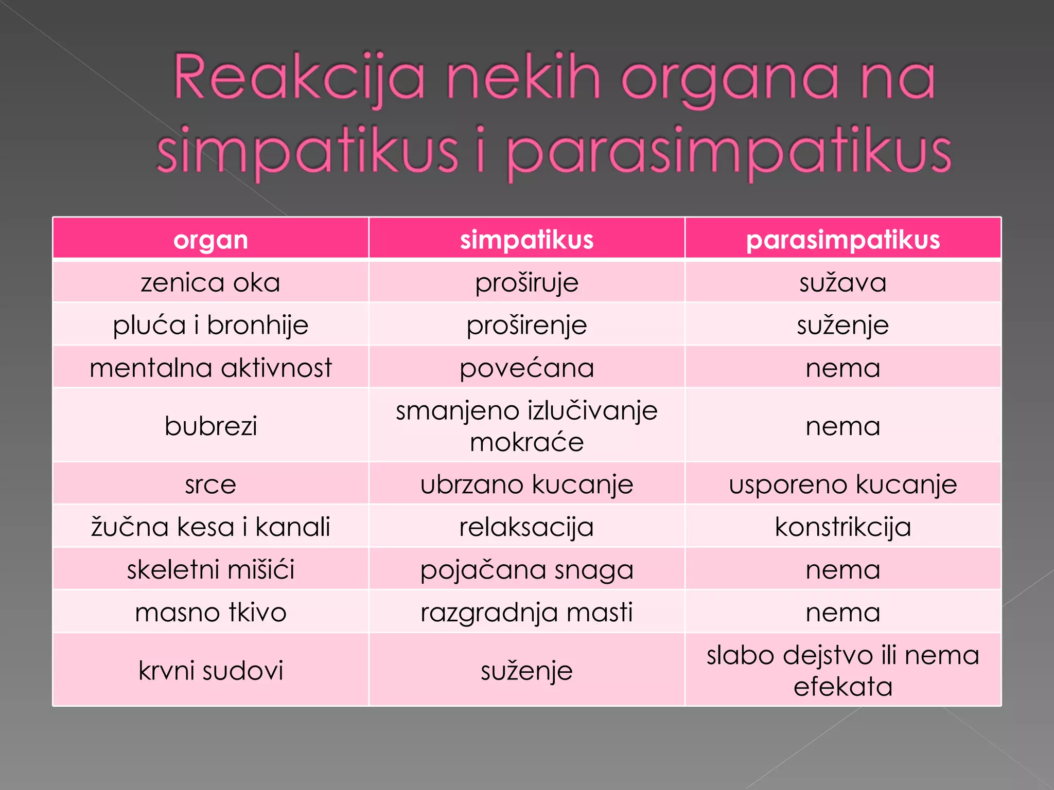 Nervni sistem - Jelena Stojanović - Jasmina Miljković | PPS