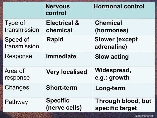 02 Nervous and Hormonal Communication