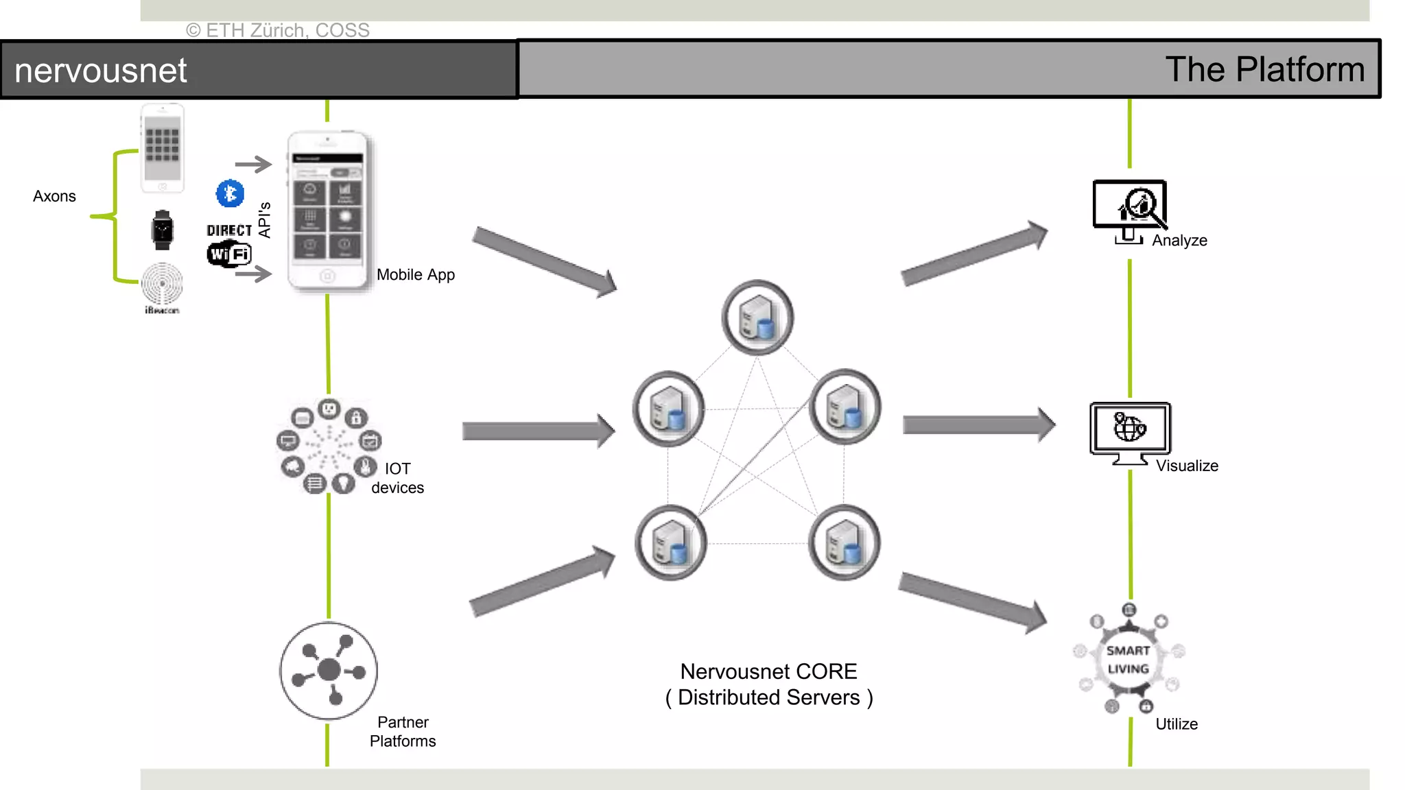 Nervousnet Platform : Build your own Sensor data collection platform - Open Source Project ...