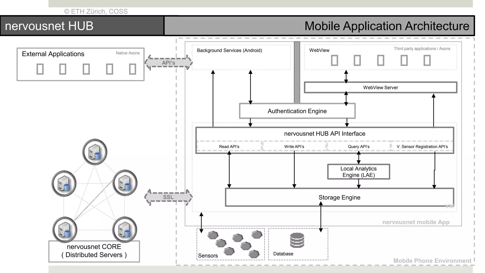 Nervousnet Platform : Build your own Sensor data collection platform - Open Source Project ...