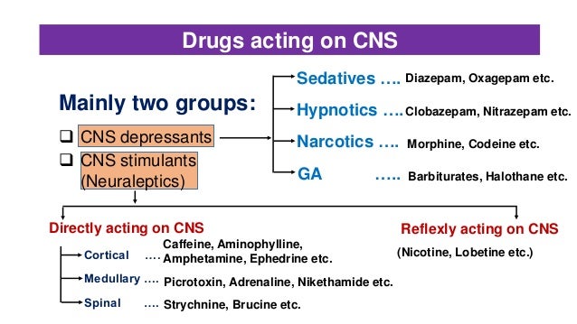 Pharmacology of Nervous System