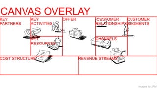 Business model canvas explaination | PPSX | Startups | Business