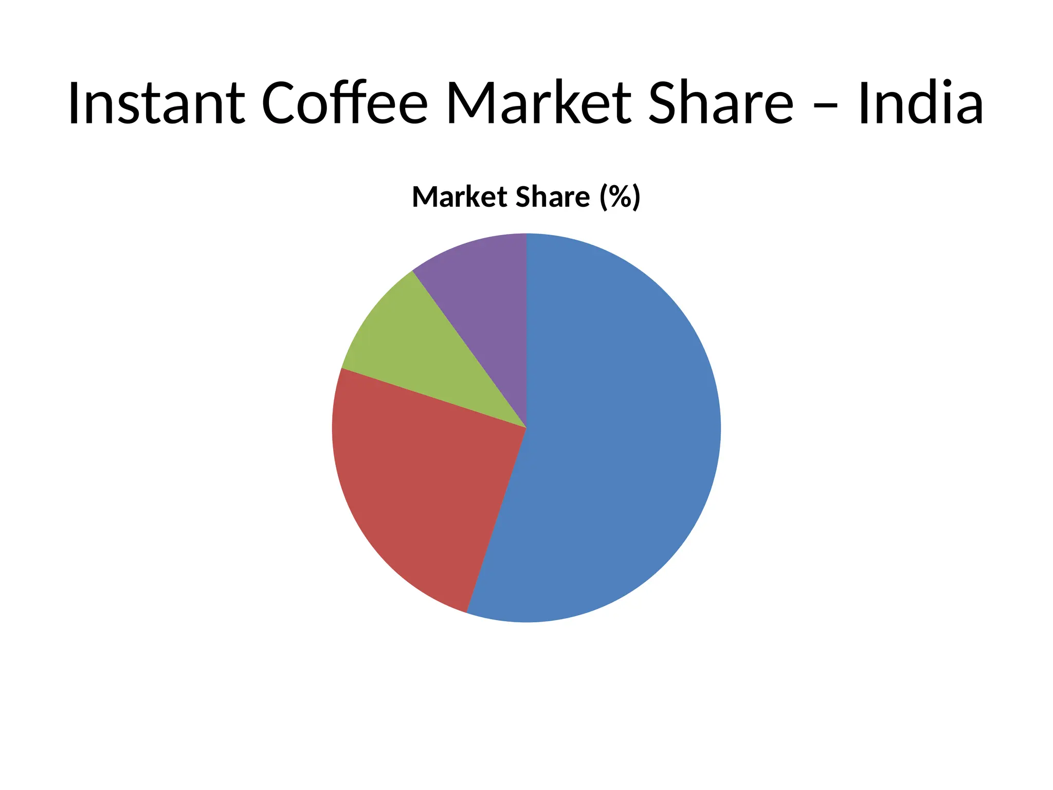Nescafe_Gold_Blend_Data_Analysis_with_Charts.pptx