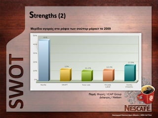 Nescafe Marketing in Greece | PPTX