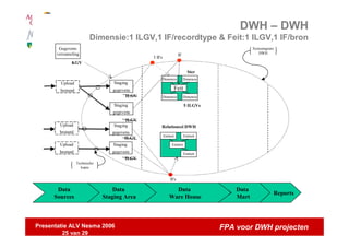 FPA bij Data WareHousing | PDF