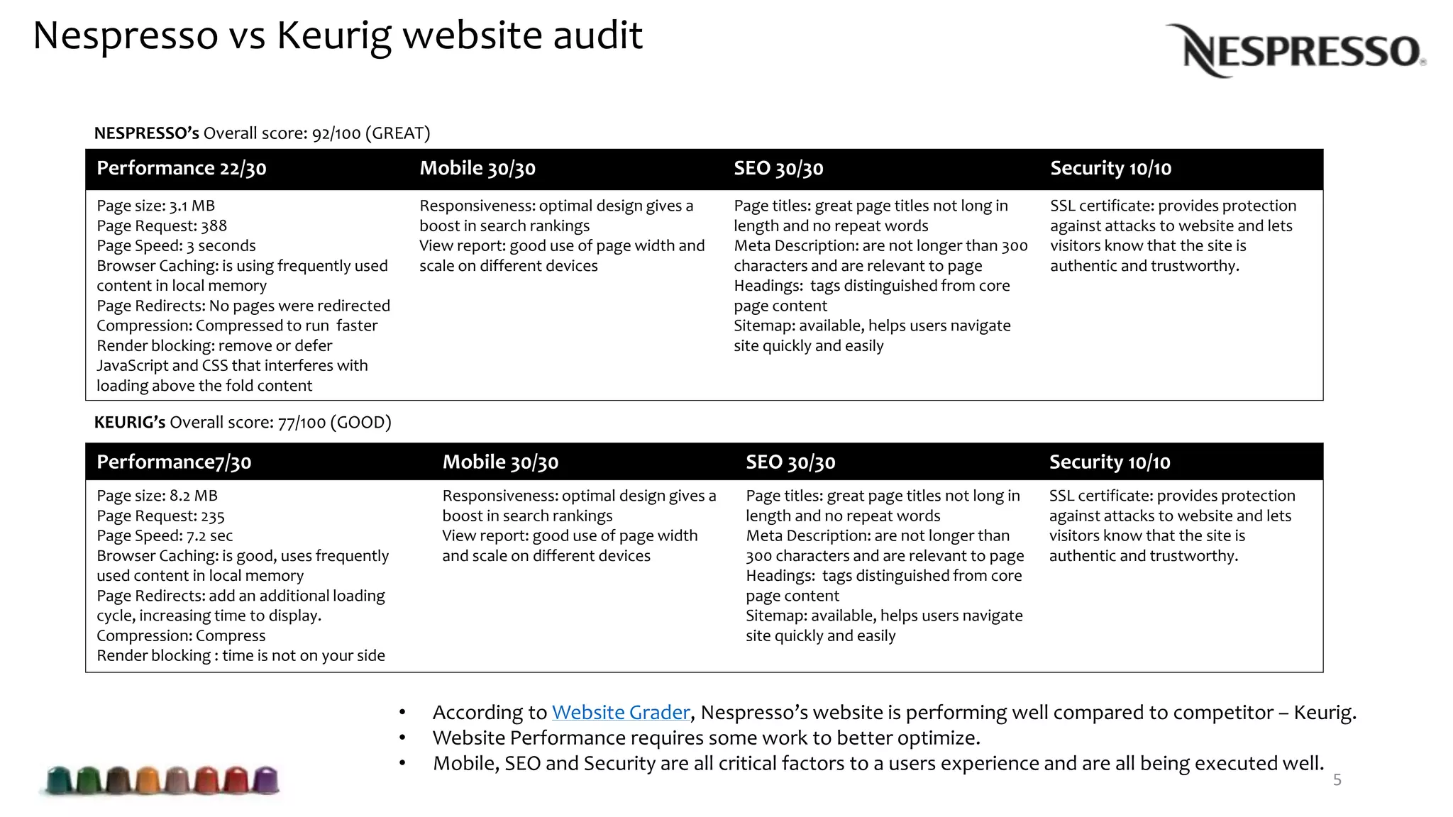 Nespresso Digital Audit | PPTX