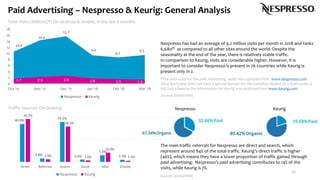 Nespresso Digital Audit | PPTX