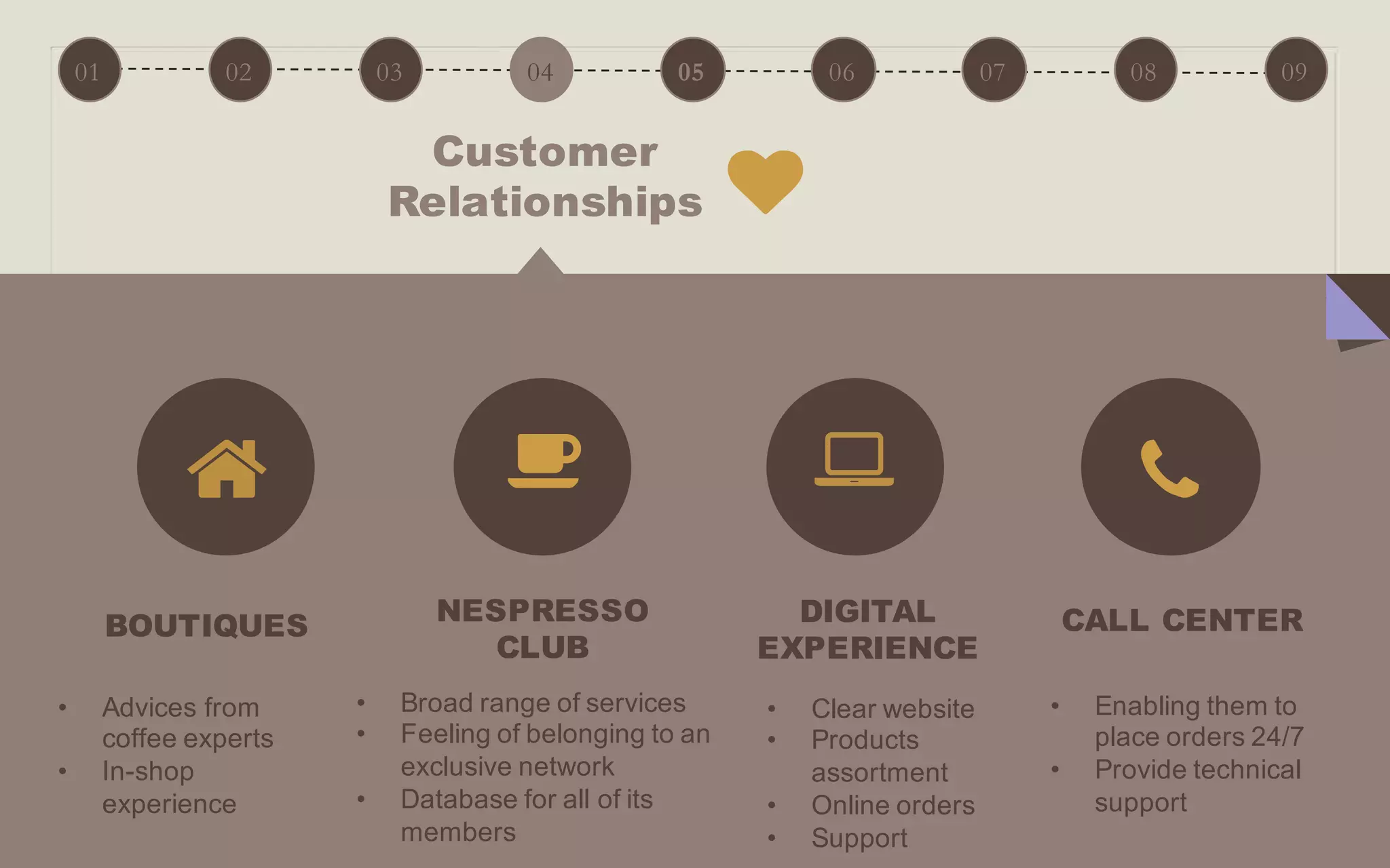Nespresso Business Model Innovation | PDF
