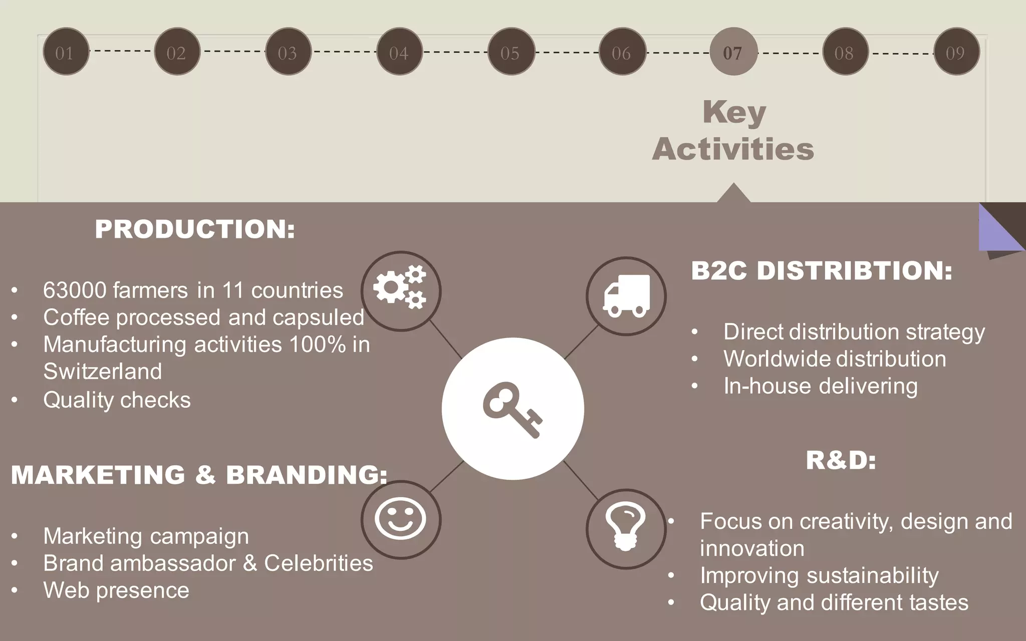 Nespresso Business Model Innovation | PDF