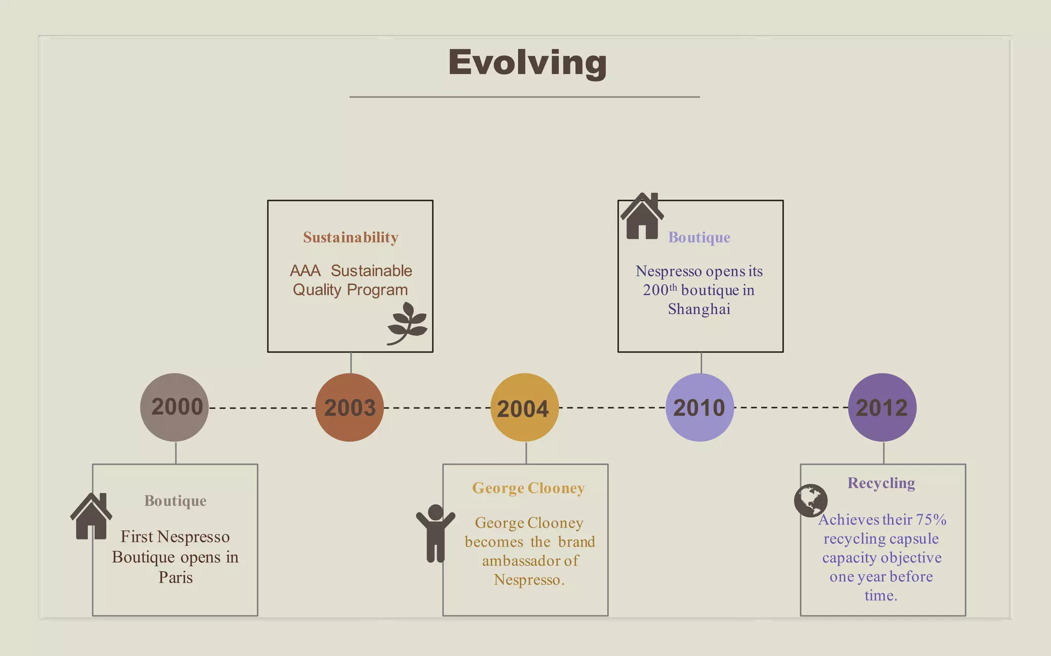 Nespresso Business Model Innovation | PDF