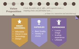 Nespresso Business Model Innovation | PDF
