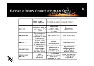 Nespresso Business Strategy | PPT