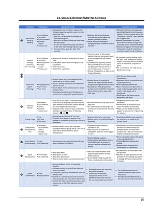 Agile Project Management Procedures | PDF