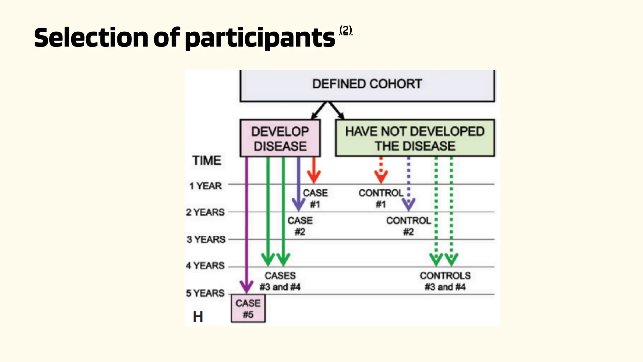 Nested Case Control Study Design Concept Ppt | PPT