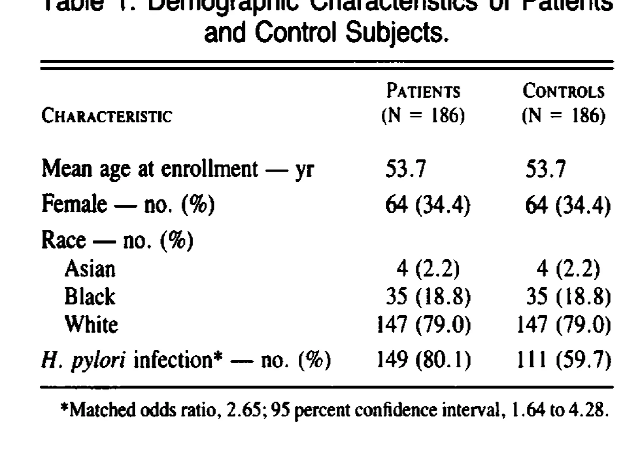 NESTED CASE CONTROL STUDY.pptx | Digestive Disorders | Diseases and ...