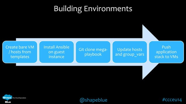 Nested CloudStack with VMware | PPT
