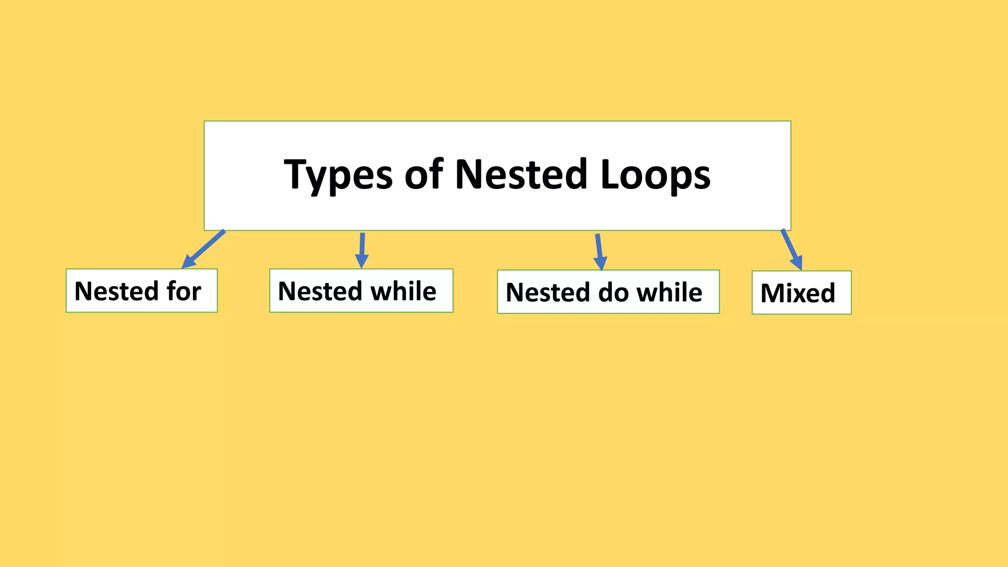 Nested Loops Pptx Programming Languages Computing 8474