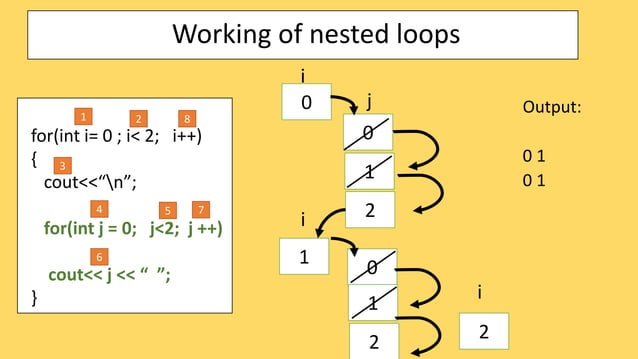Nested Loops Pptx Programming Languages Computing 2208