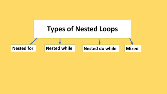 Nested Loops Pptx Programming Languages Computing