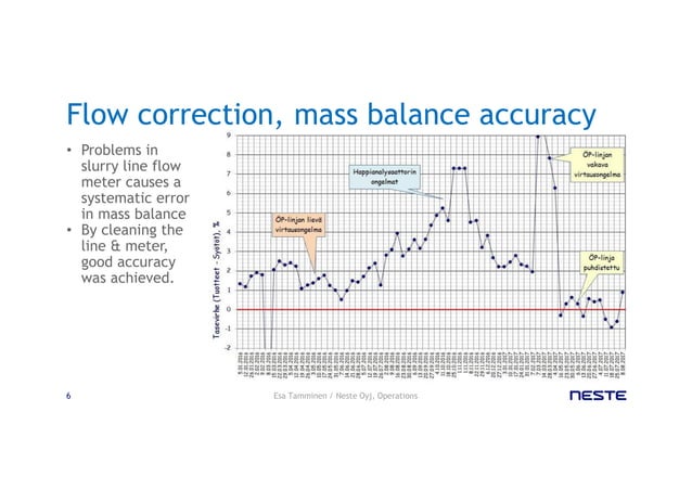 Europe User Conference: Neste FCC-SIM model usage | PPT