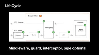 Nest JS (Kitworks Team Study 이본훈 발표 240315) | PDF