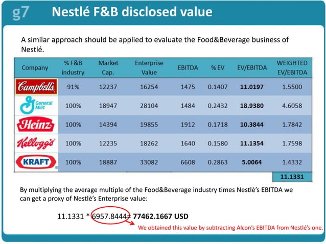 Nestlé and Alcon -case | PDF