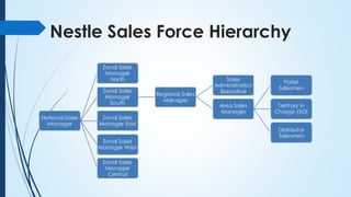 Nestle Selling Process | PPTX