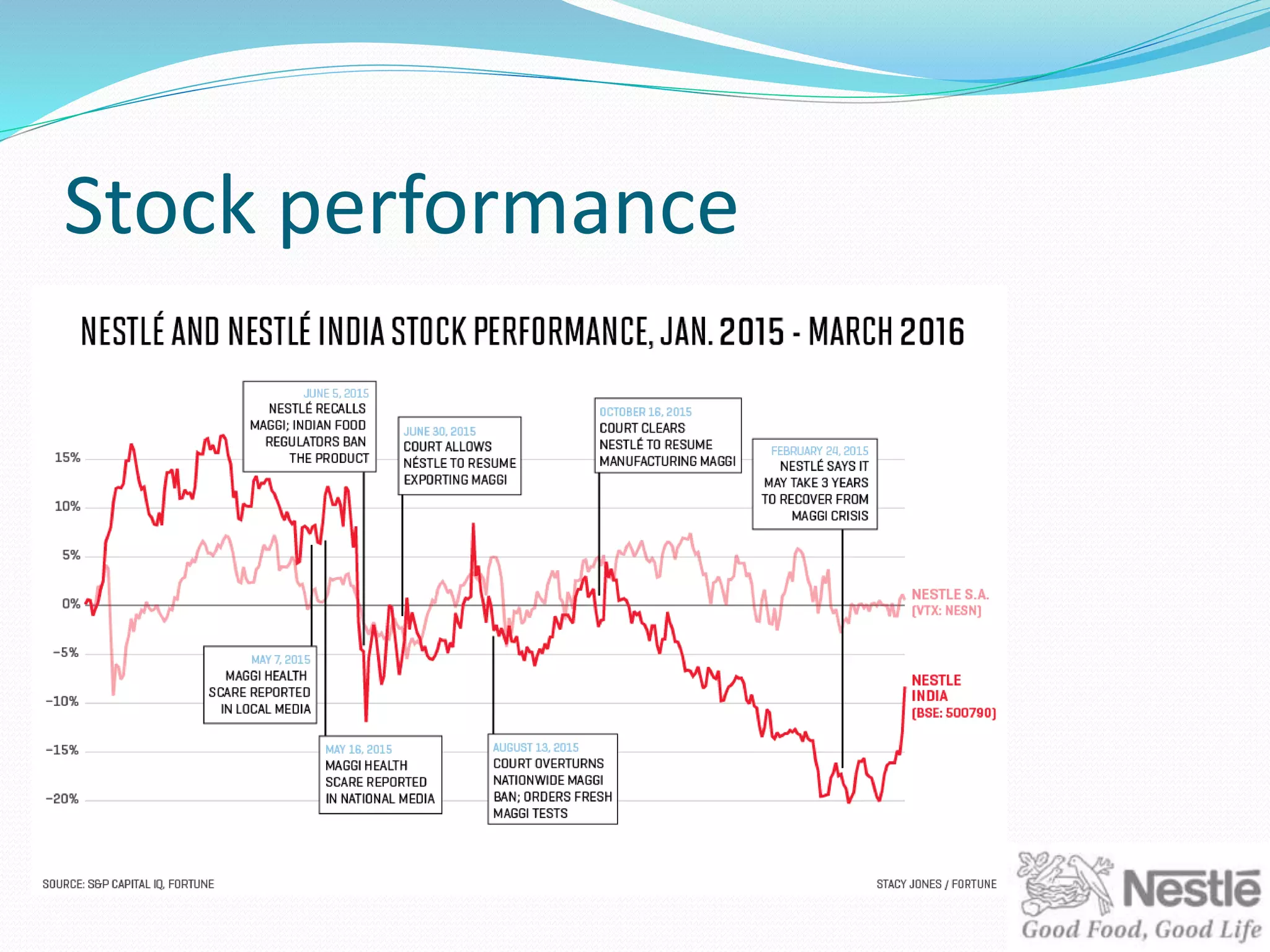 nestle maggi case study; maggi recall procedure; recent maggi cases | PPTX