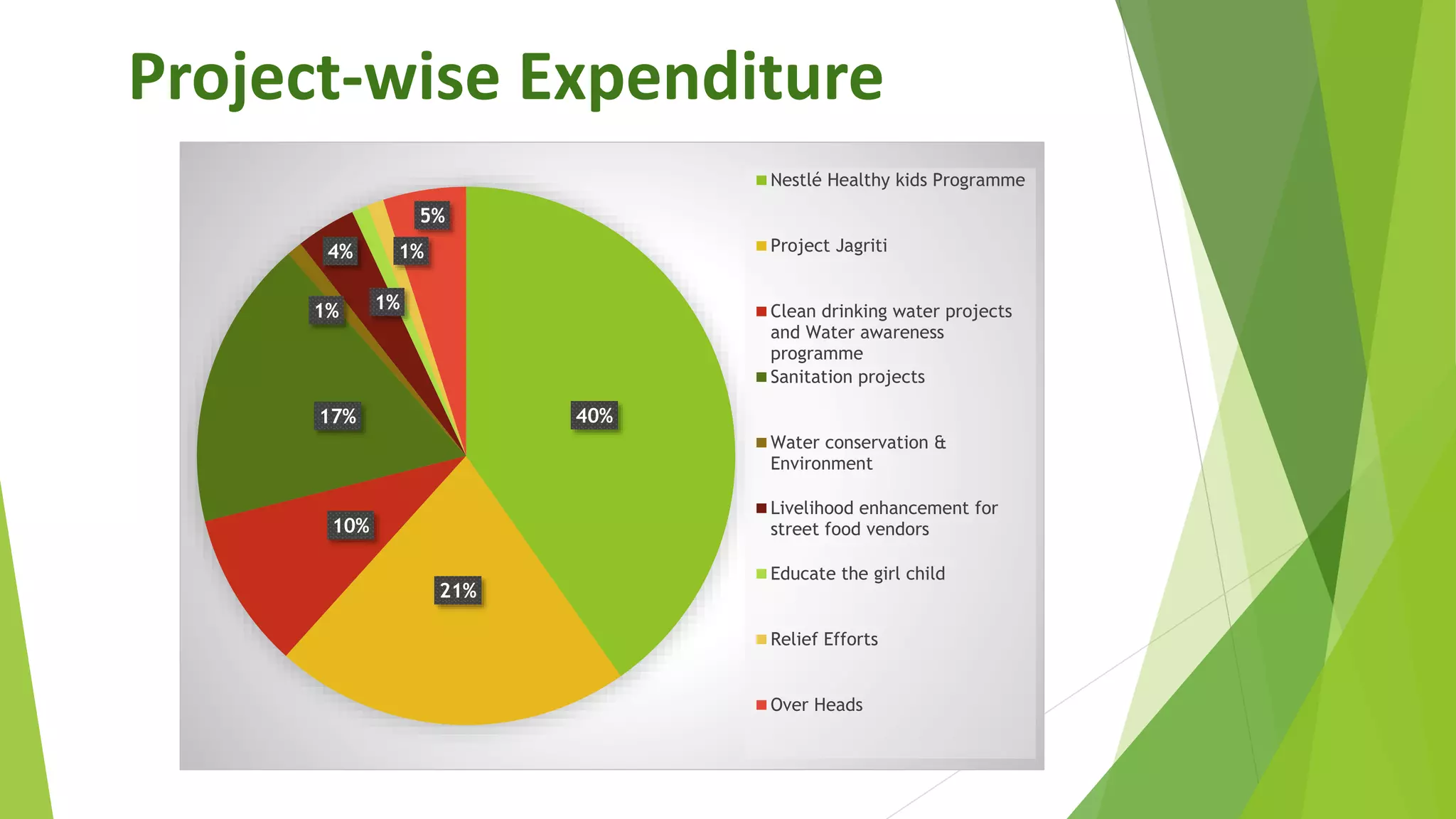 Nestle - Corporate Social Responsibility initiative | PPTX